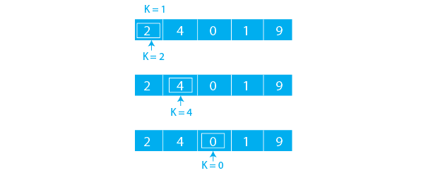 Linear Search Program in C Linear Search Program in C